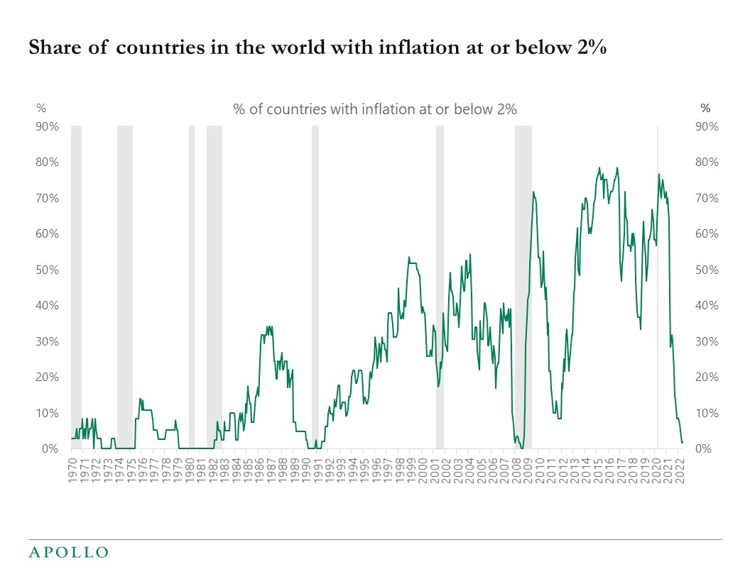 High Inflation in All Countries - Apollo Academy