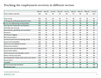 Tracking the employment recovery by industry - Apollo Academy