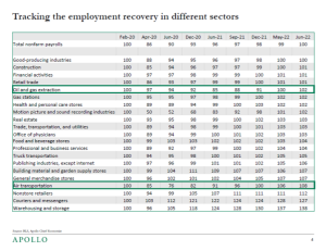 Tracking the employment recovery by industry - Apollo Academy