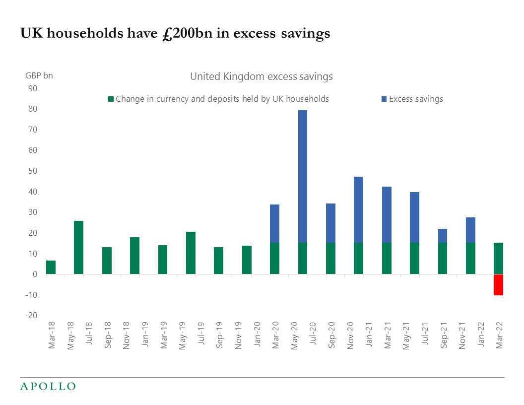 Excess Savings in EU and UK - Apollo Academy