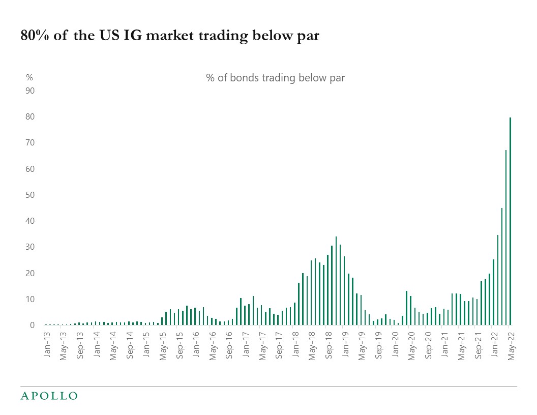 Most IG Bonds Trading Below Par - Apollo Academy