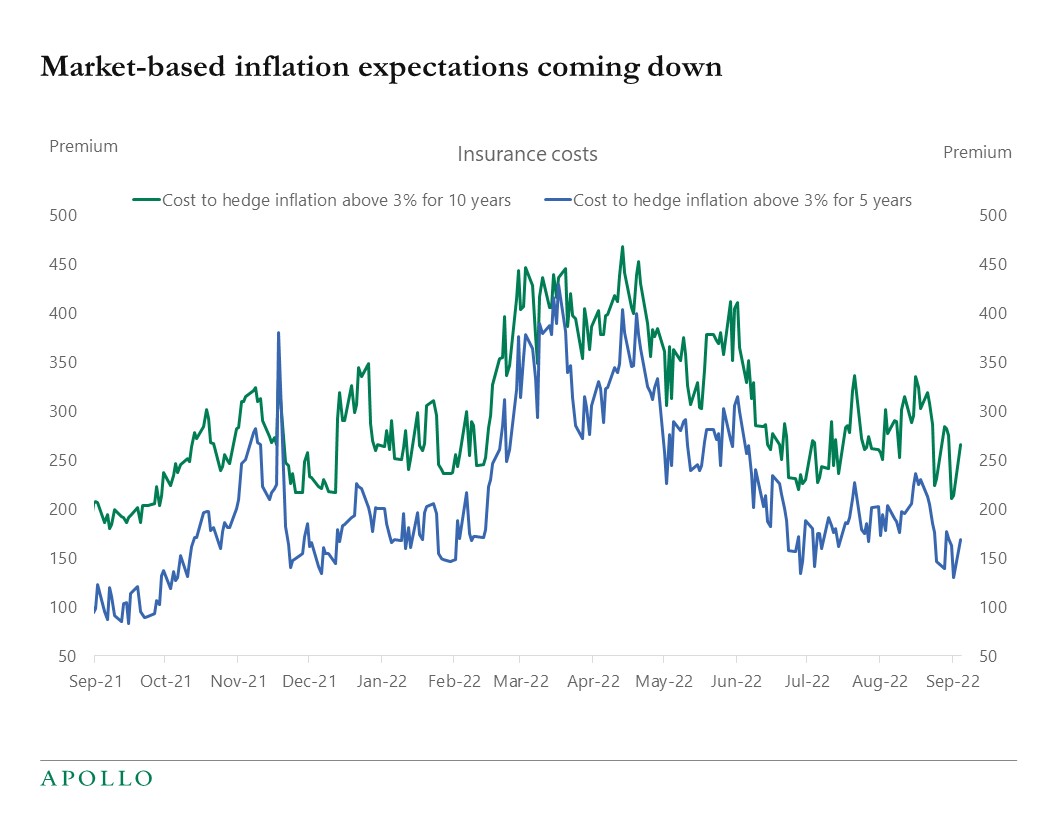 Inflation Expectations Coming Down - Apollo Academy
