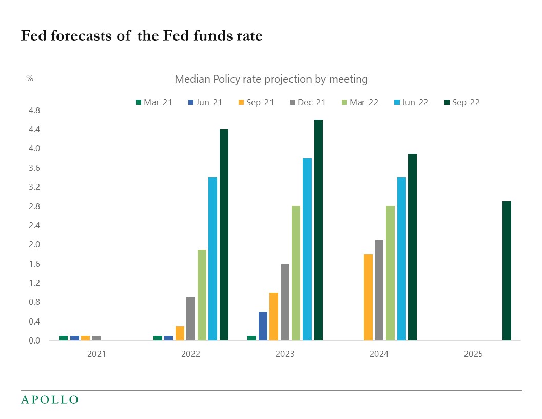 Fed Expectations Changing - Apollo Academy