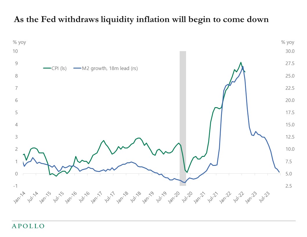 Fed Withdrawing Liquidity - Apollo Academy