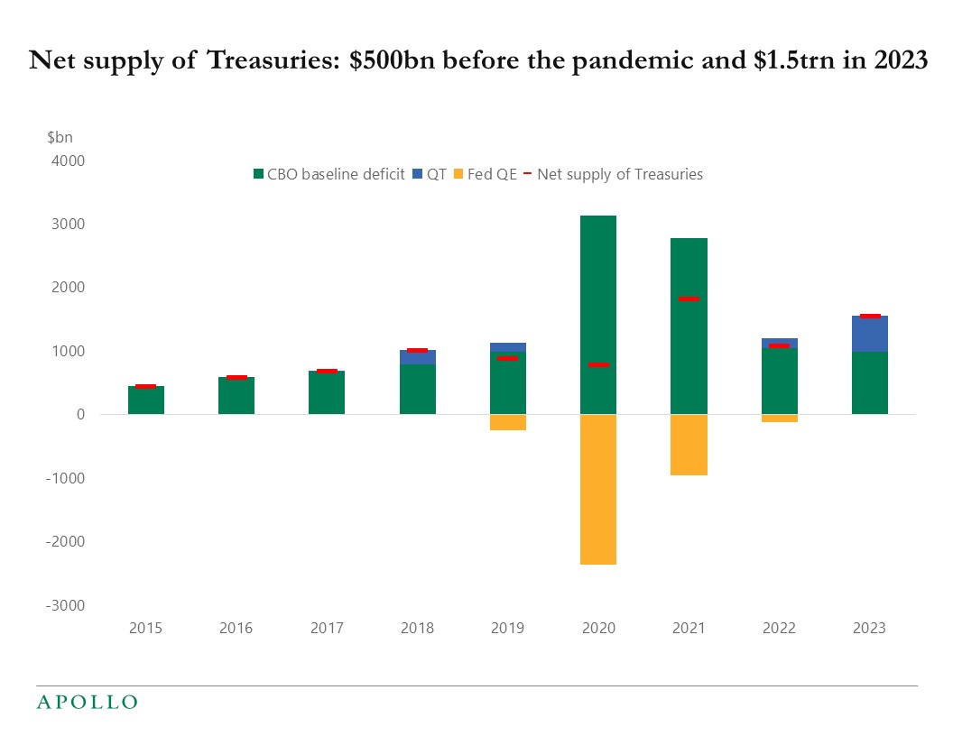 Net Supply of Treasuries Growing - Apollo Academy