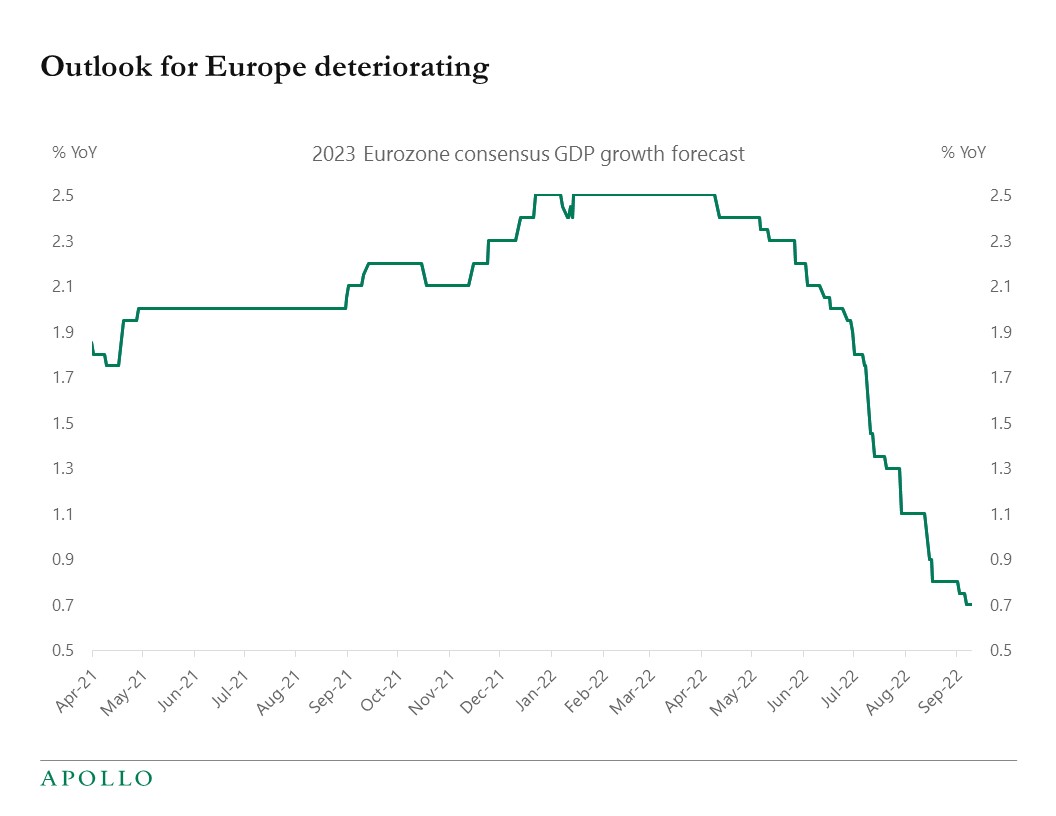 Rising Risks of a Recession in Europe in 2023 - Apollo Academy