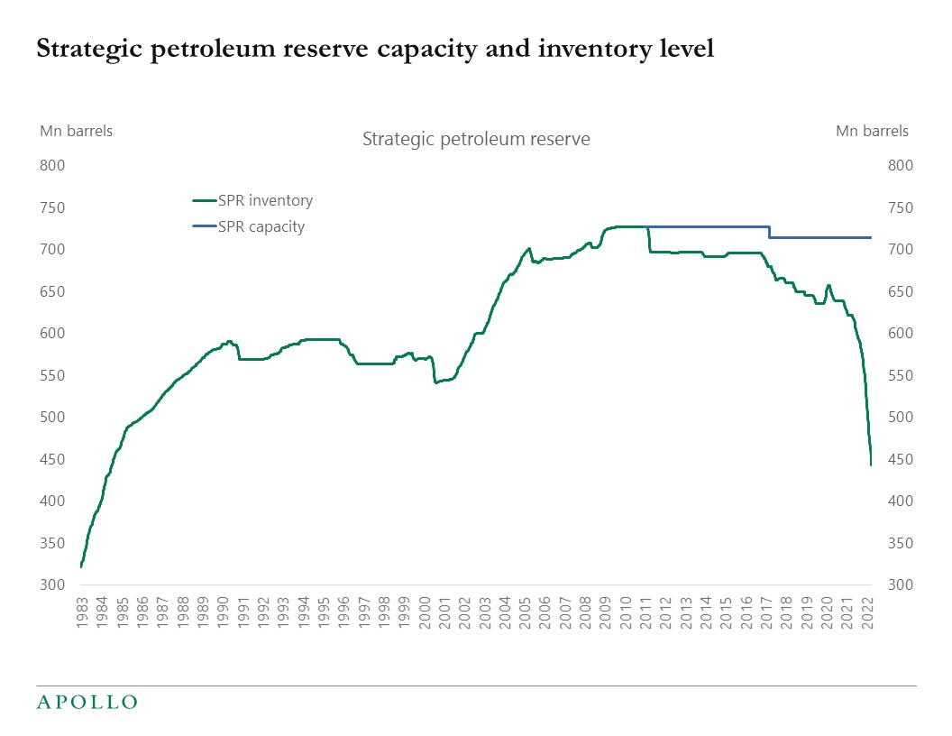 SPR Release Weighing on Oil Prices - Apollo Academy