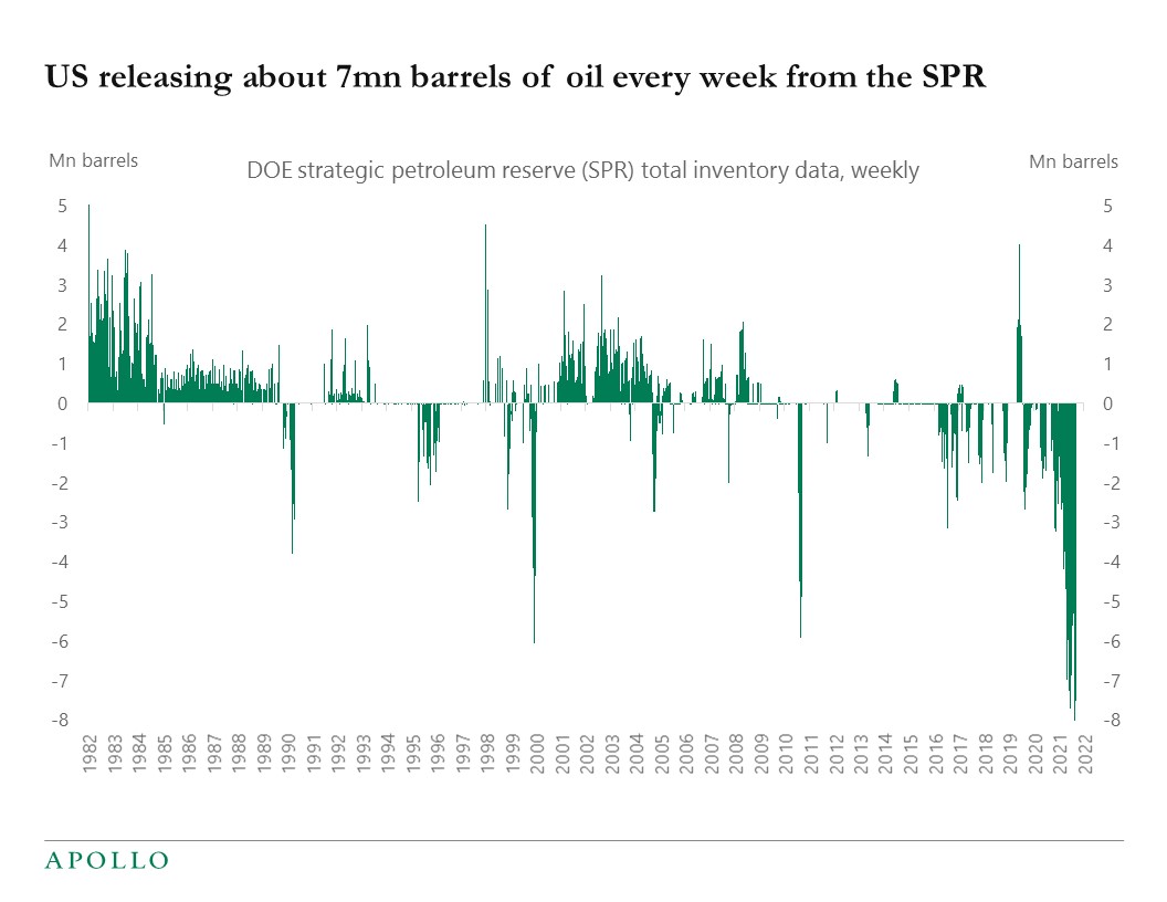 SPR Release Weighing on Oil Prices - Apollo Academy