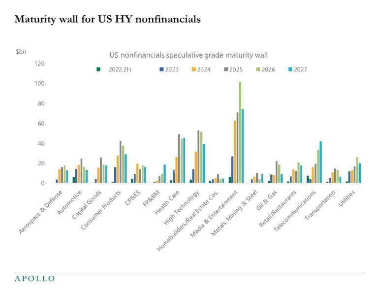 Maturity Wall for IG and HY Sectors - Apollo Academy