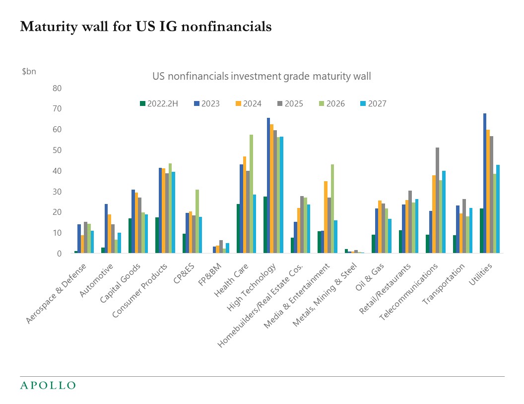 Maturity Wall for IG and HY Sectors - Apollo Academy
