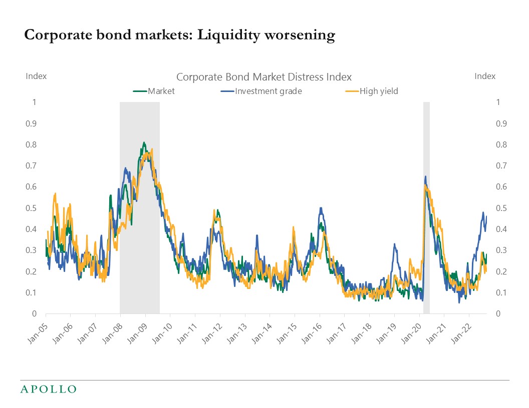 Market Liquidity Continues to Deteriorate - Apollo Academy