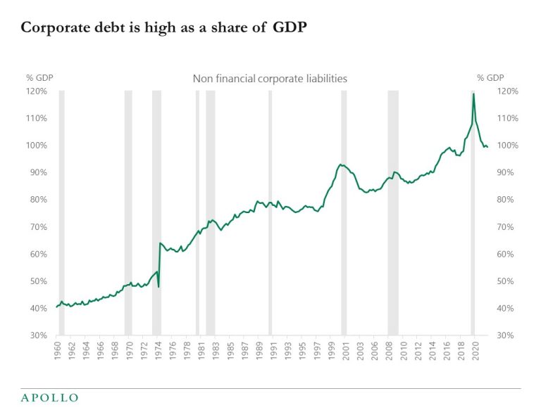 Corporate Debt Levels - Apollo Academy