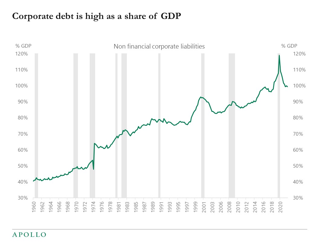 Corporate Debt Levels - Apollo Academy