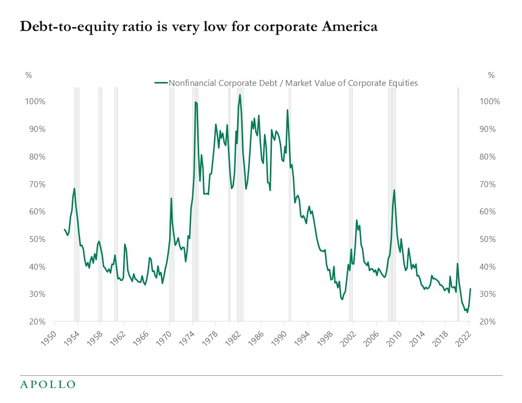 Corporate Debt Levels - Apollo Academy