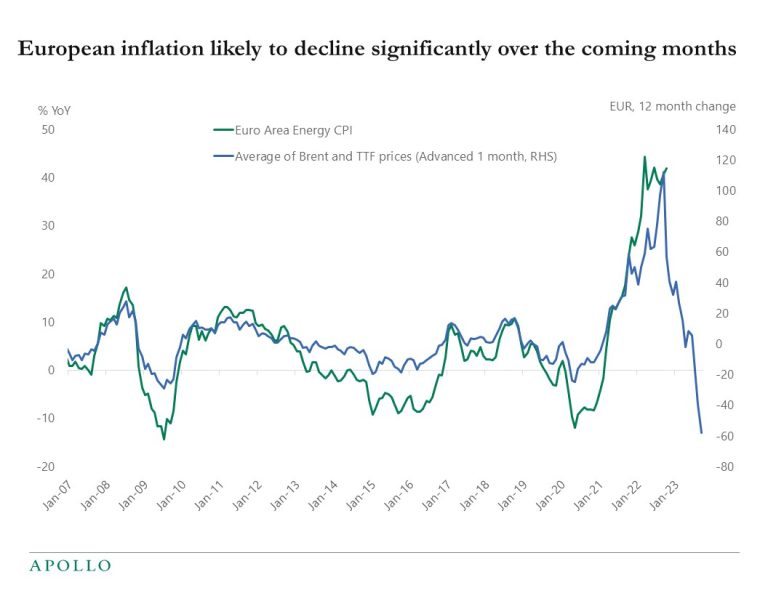 European Inflation is Mainly About Energy - Apollo Academy