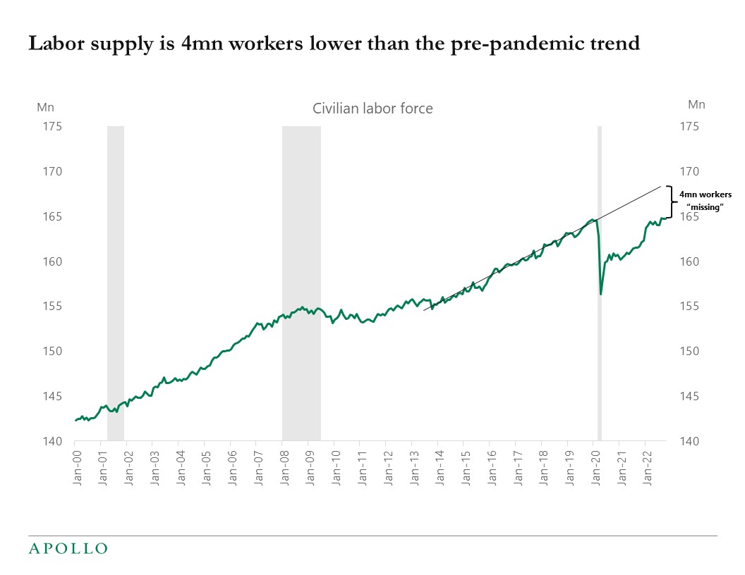 High Wage Inflation Continues - Apollo Academy