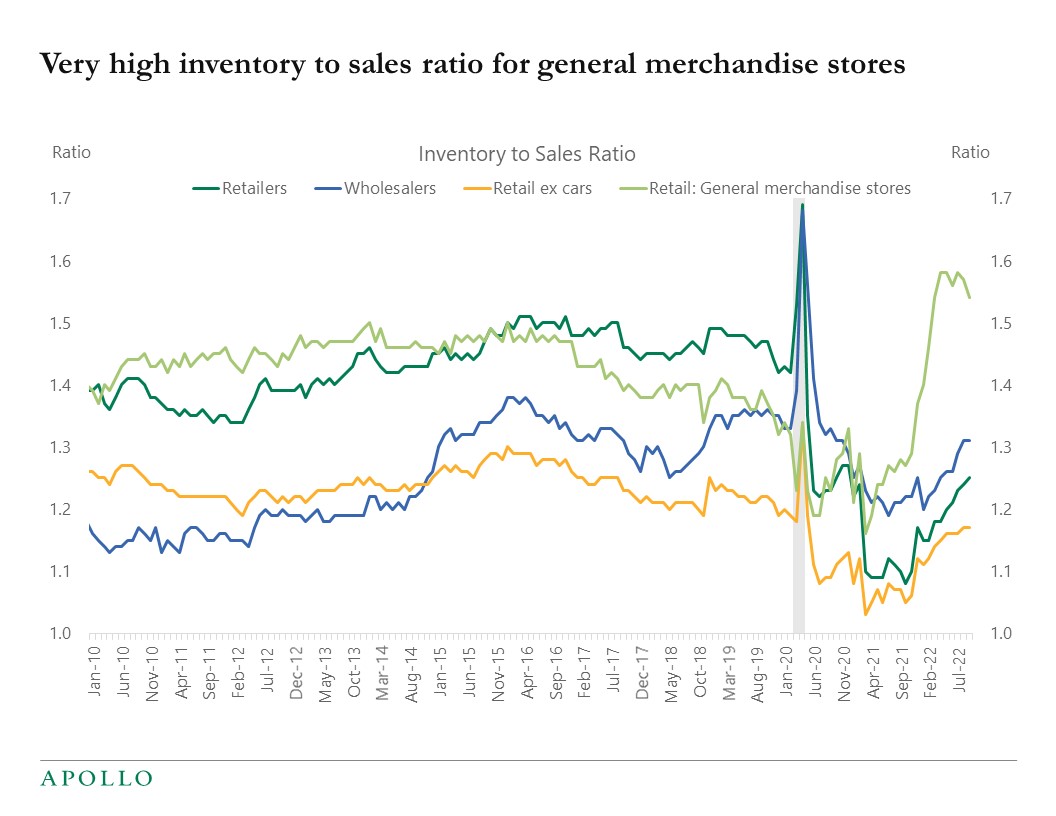 High Inventories Pushing Inflation Down - Apollo Academy
