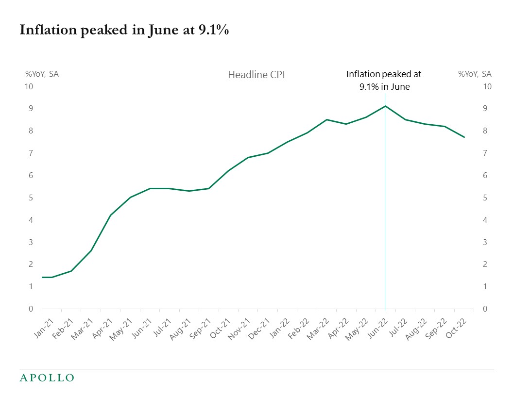 The Market Bottoms Six Months After the Peak in Inflation - Apollo Academy