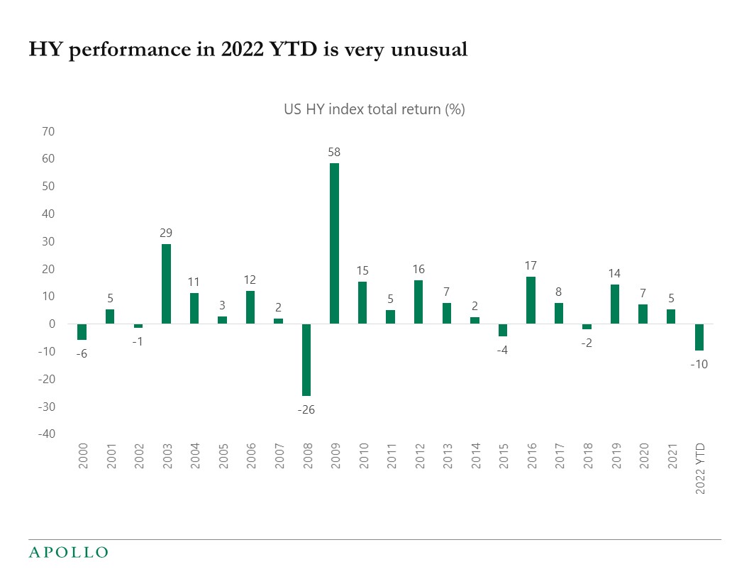High Yield Total Returns in 2022 Mainly Driven by Moves in Duration ...