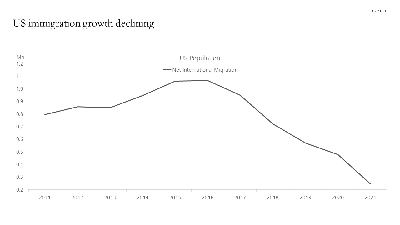 Immigration Growth Slowing Down - Apollo Academy