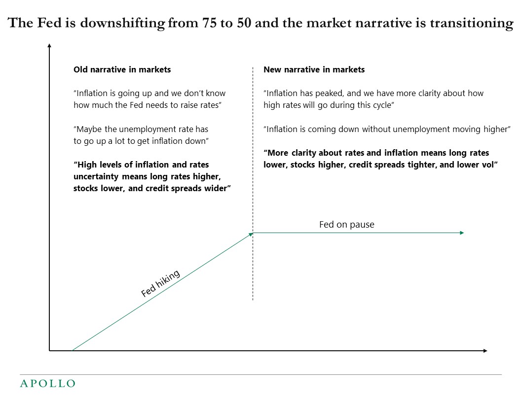 The Narrative in Financial Markets is Changing - Apollo Academy