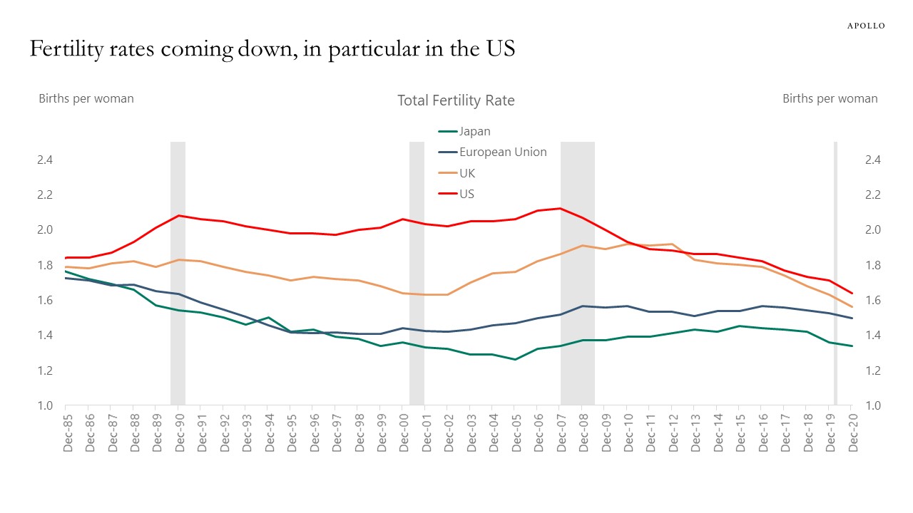 US Fertility Rate Declining More - Apollo Academy