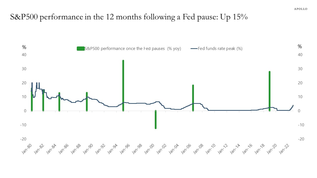 Fed Sentiment at Peak Hawkish - Apollo Academy