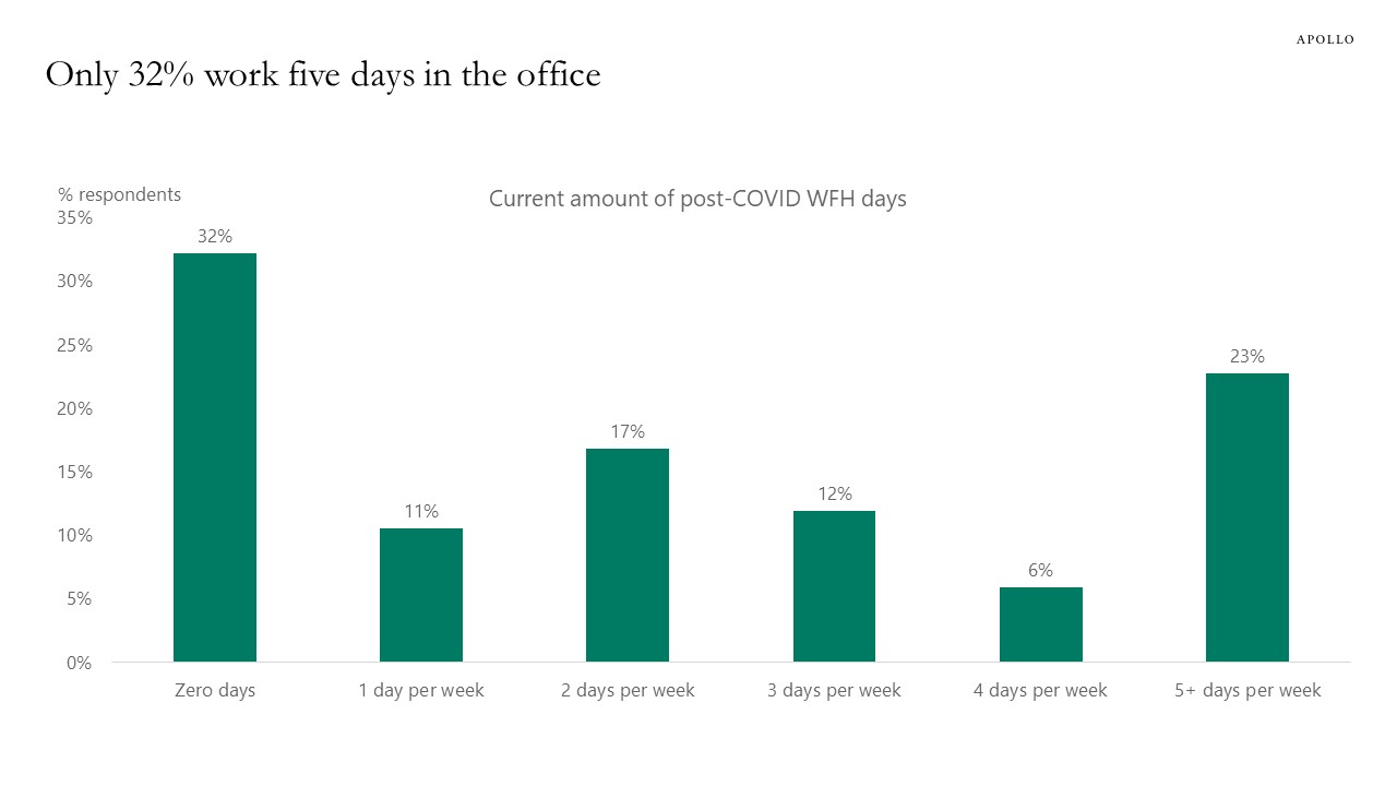 Most People Still Working From Home One or More Days a Week - Apollo ...