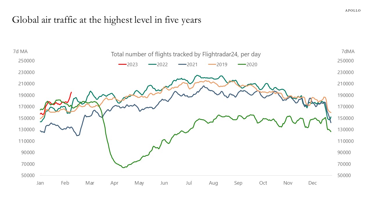 Global Air Traffic at Five-Year Highs - Apollo Academy