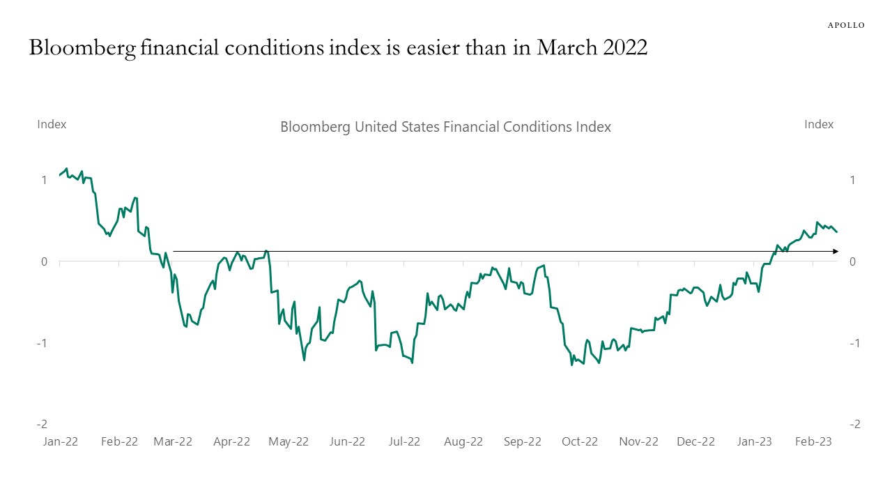 Financial Conditions Now Easier Than When the Fed Started Raising ...