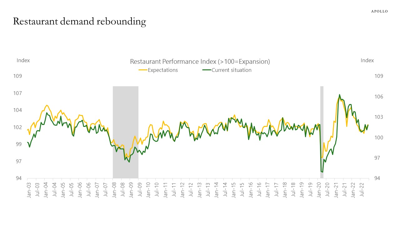 Outlook for the US Consumer - Apollo Academy