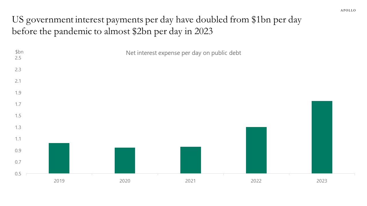 Daily US Government Interest Payments - Apollo Academy