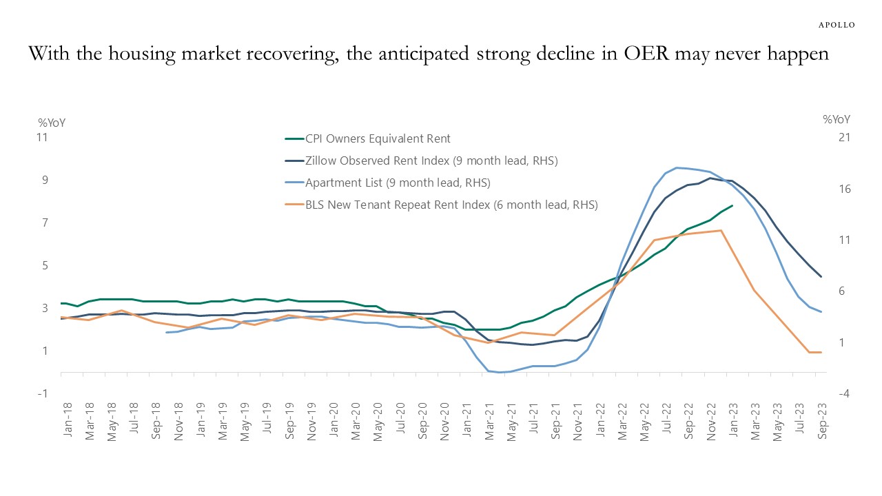 Housing Recovery Has Started - Apollo Academy