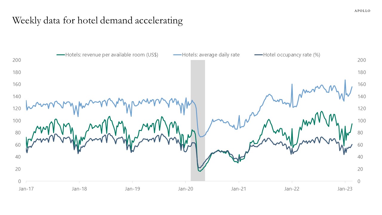 Hotel Demand Rising - Apollo Academy