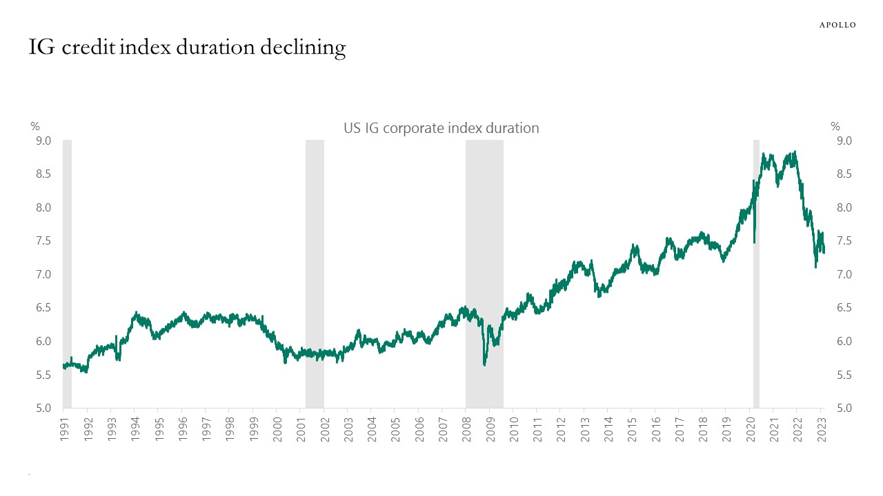 Credit Market Outlook - Apollo Academy