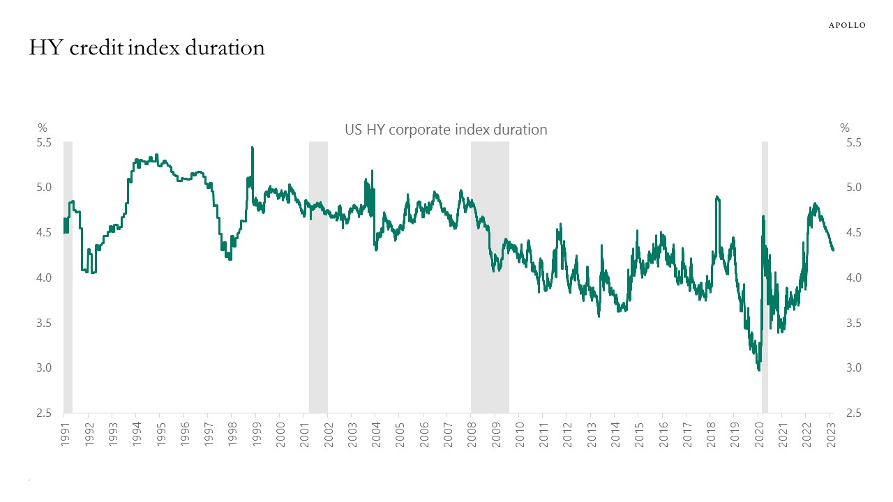 Credit Market Outlook - Apollo Academy