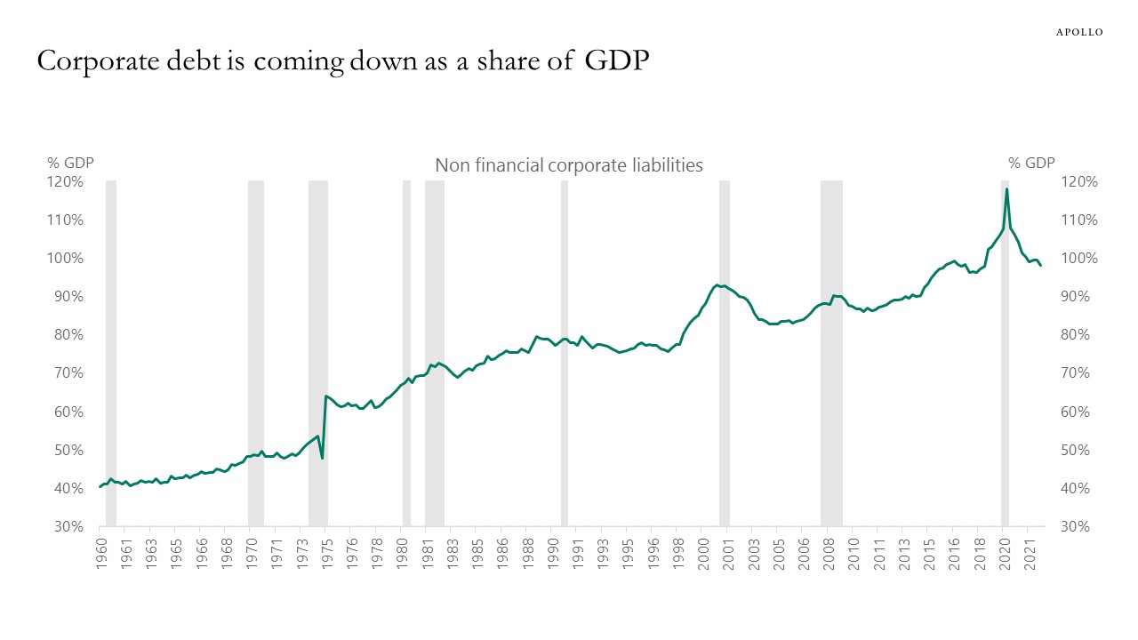 Credit Market Outlook - Apollo Academy