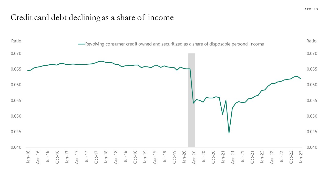 Credit Card Debt Declining as a Share of Income - Apollo Academy