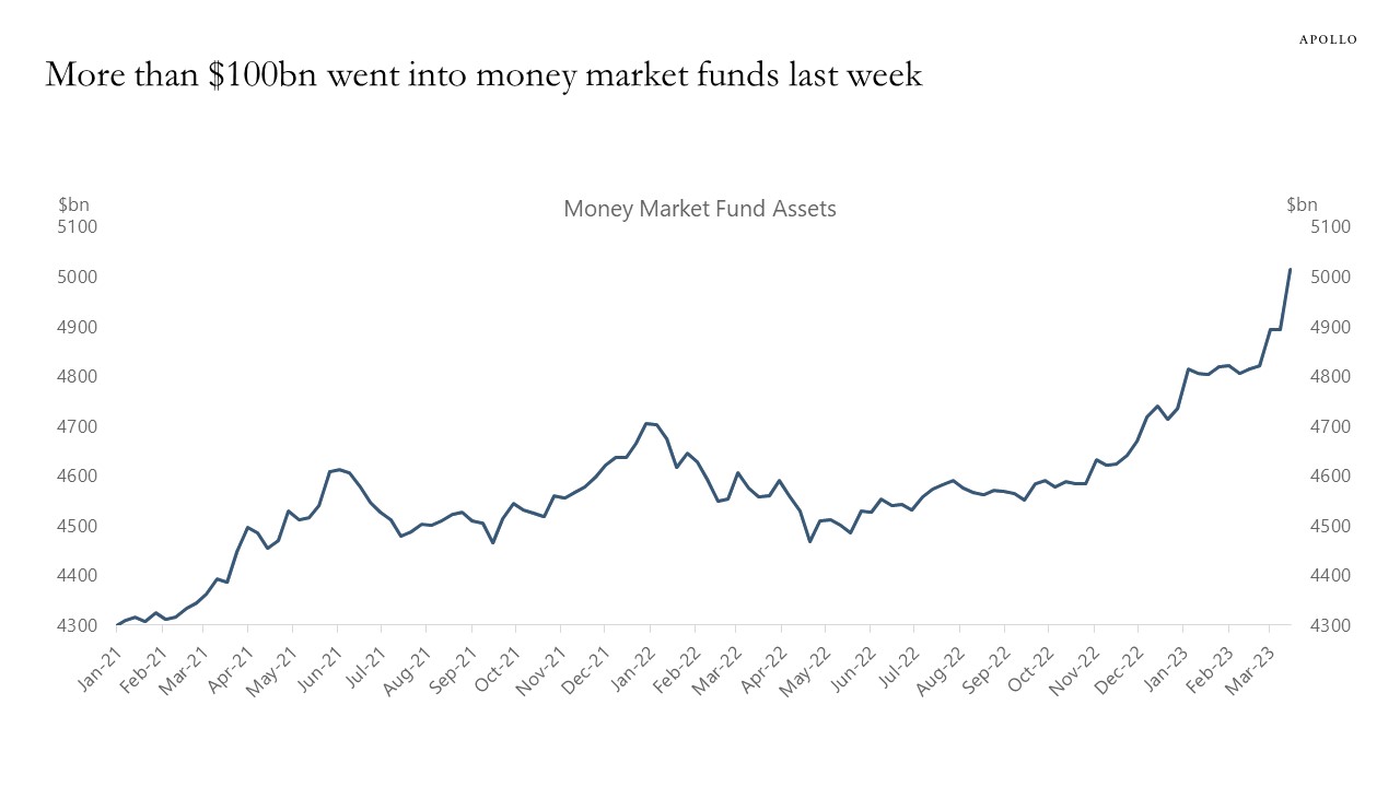 More Money Going into Money Market Funds - Apollo Academy
