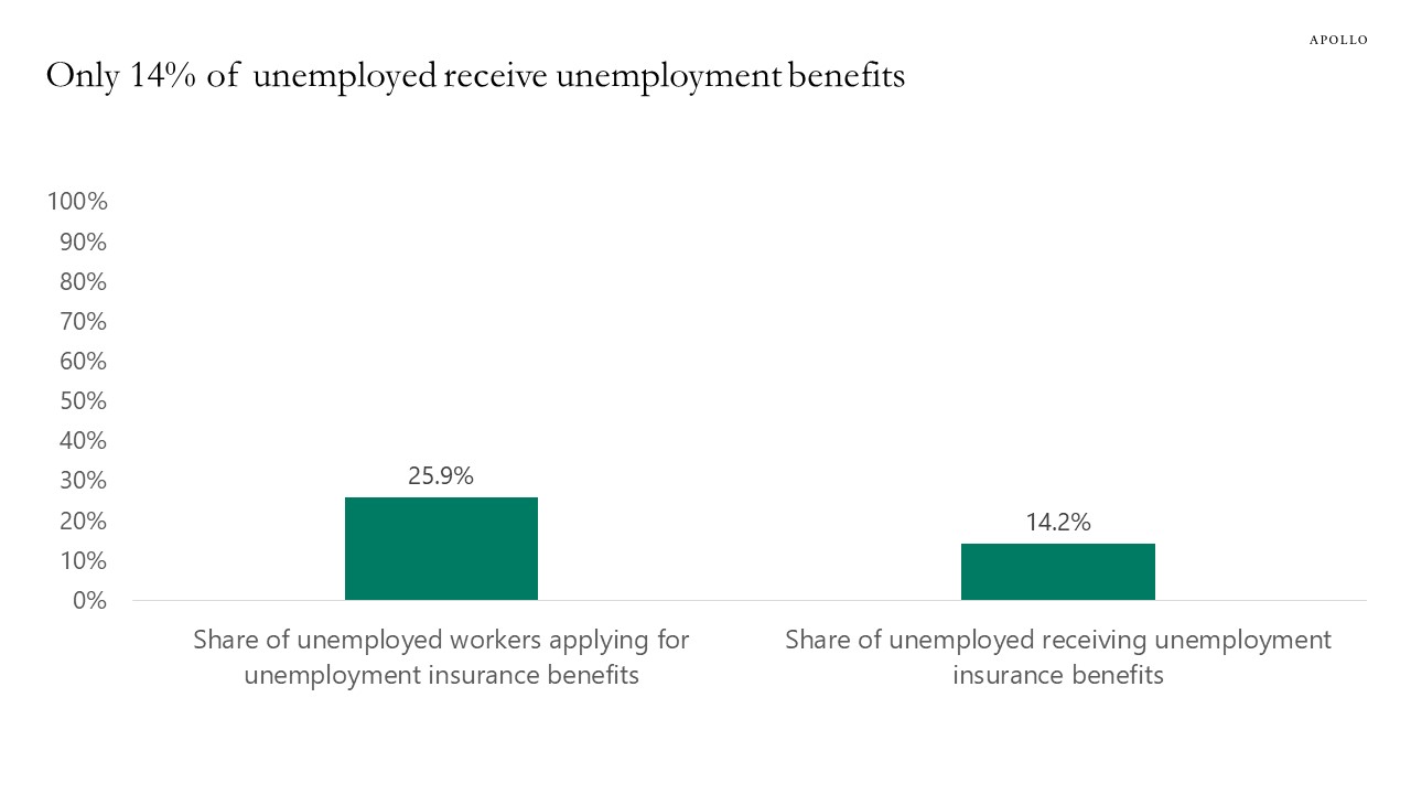 Only 14% Of Unemployed Receive Unemployment Insurance Benefits - Apollo ...