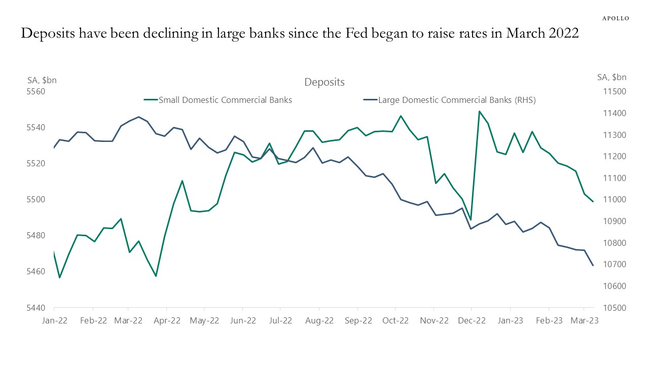 Deposit Outflows - Apollo Academy
