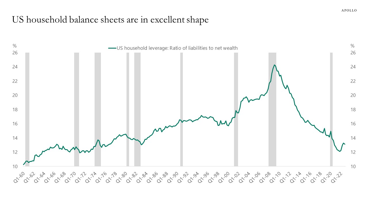 US Household Balance Sheets in Great Shape - Apollo Academy