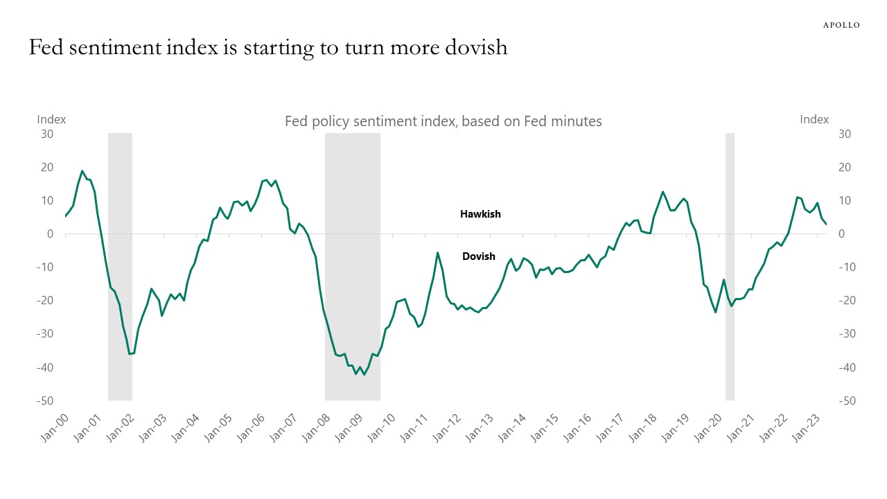 Fed Sentiment Turning More Dovish - Apollo Academy