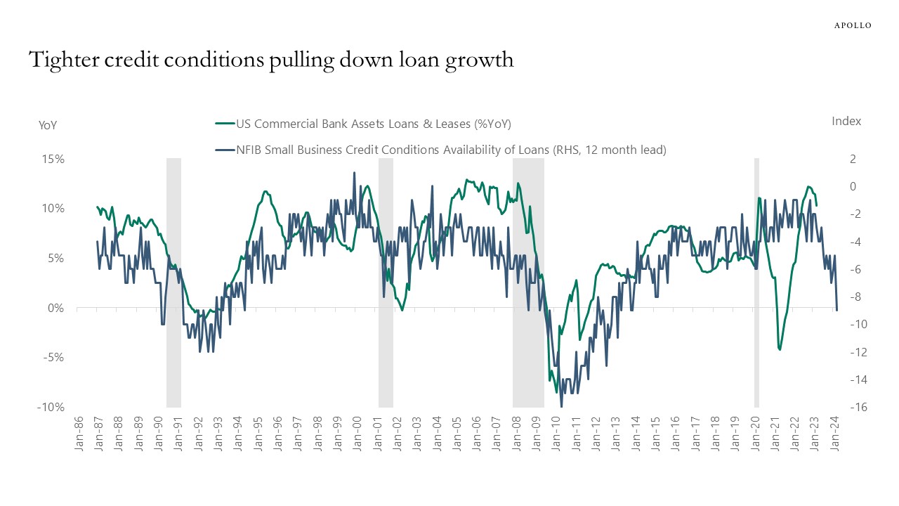 Tighter Bank Credit Dragging Down Bank Lending - Apollo Academy