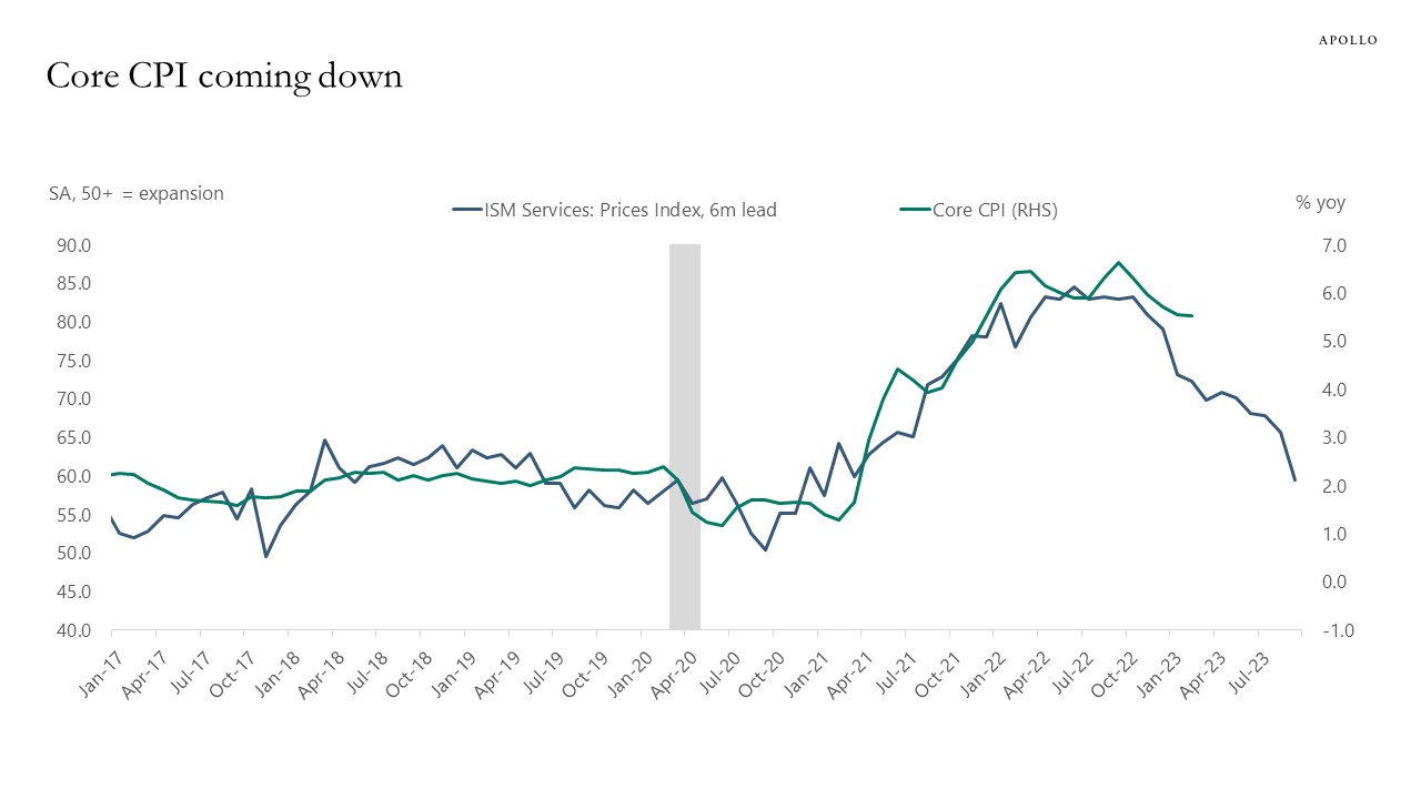 This Inflation Episode Will Soon Be Over - Apollo Academy