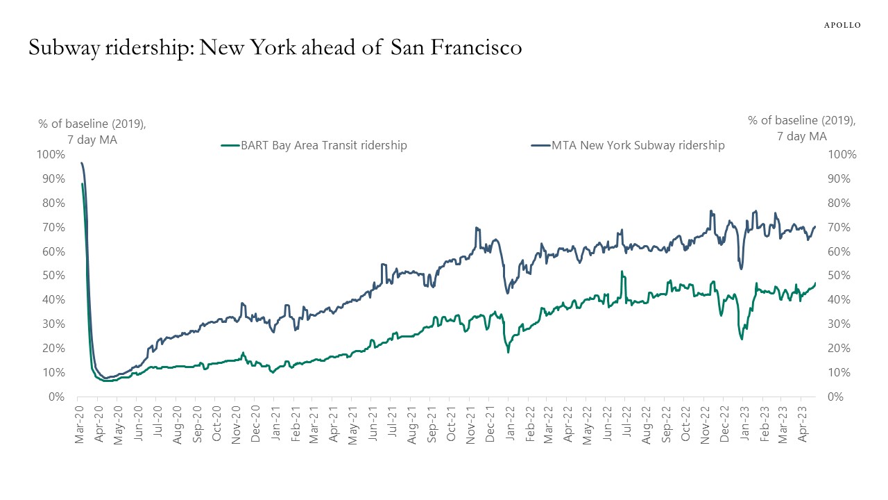 Comparing NYC and SF - Apollo Academy