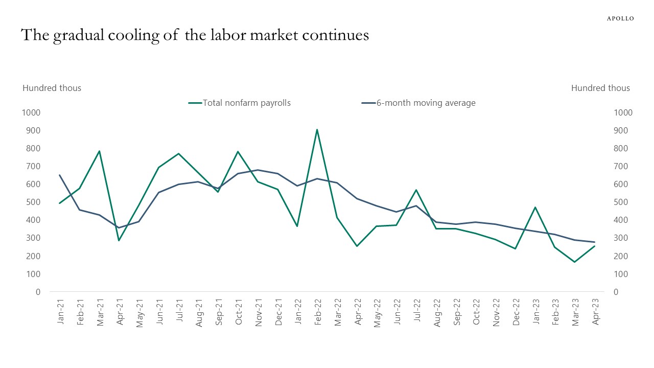 Gradual Labor Market Slowdown Continues - Apollo Academy