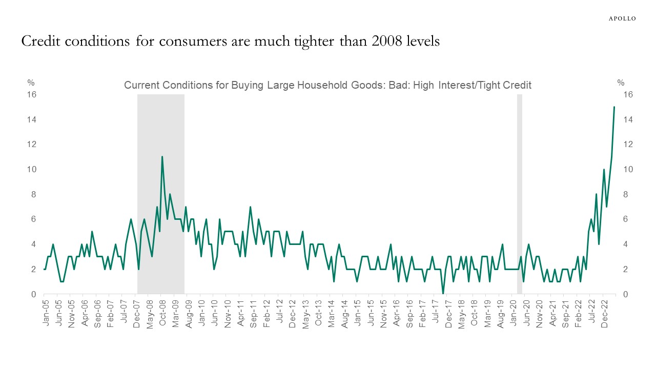 Bank Credit Conditions at 2008 Levels - Apollo Academy