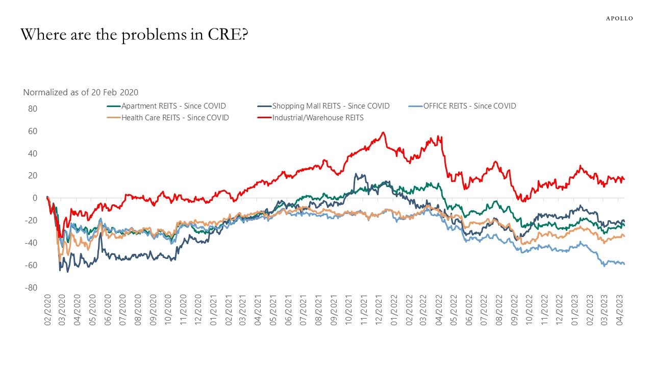 Some CRE Has Positive Returns - Apollo Academy