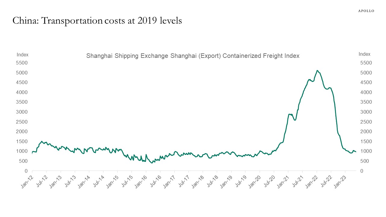 Supply Chains Are Back to Normal - Apollo Academy
